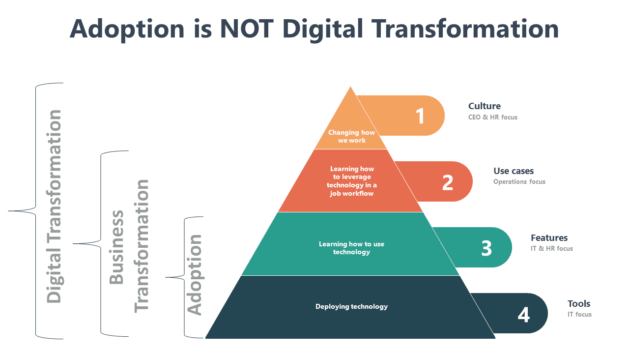 Fostering End-User Adoption with OCM - Planet Technologies