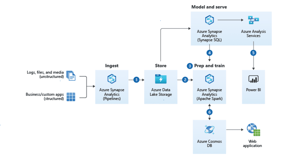 Modernizing Enterprise Data Analytics Planet Technologies