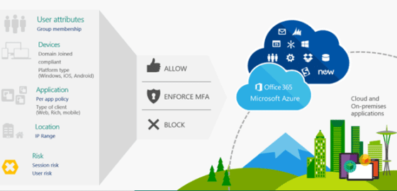 How To Leverage Conditional Access Policies To Secure Your Cloud